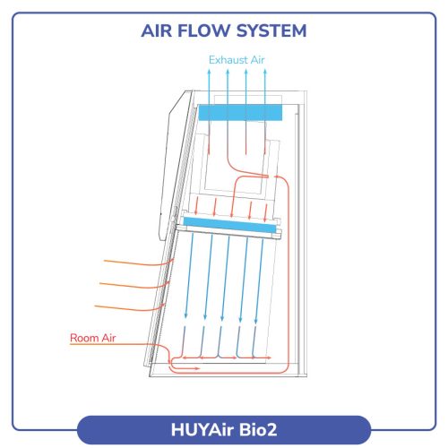 Model HUYAir Bio2-1200 | Biosafety Cabinet Class II, Type A2 - LABone ...