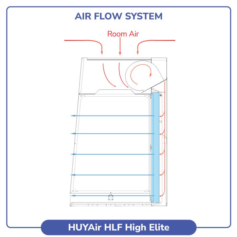 Model HUYAir HLF-1500 High Elite | Horizontal Laminar Flow Cabinet With ...